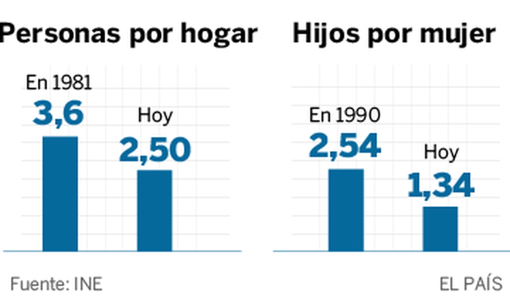 ¿Cómo han cambiado las familias españolas en estos 40 años? | Politica ...