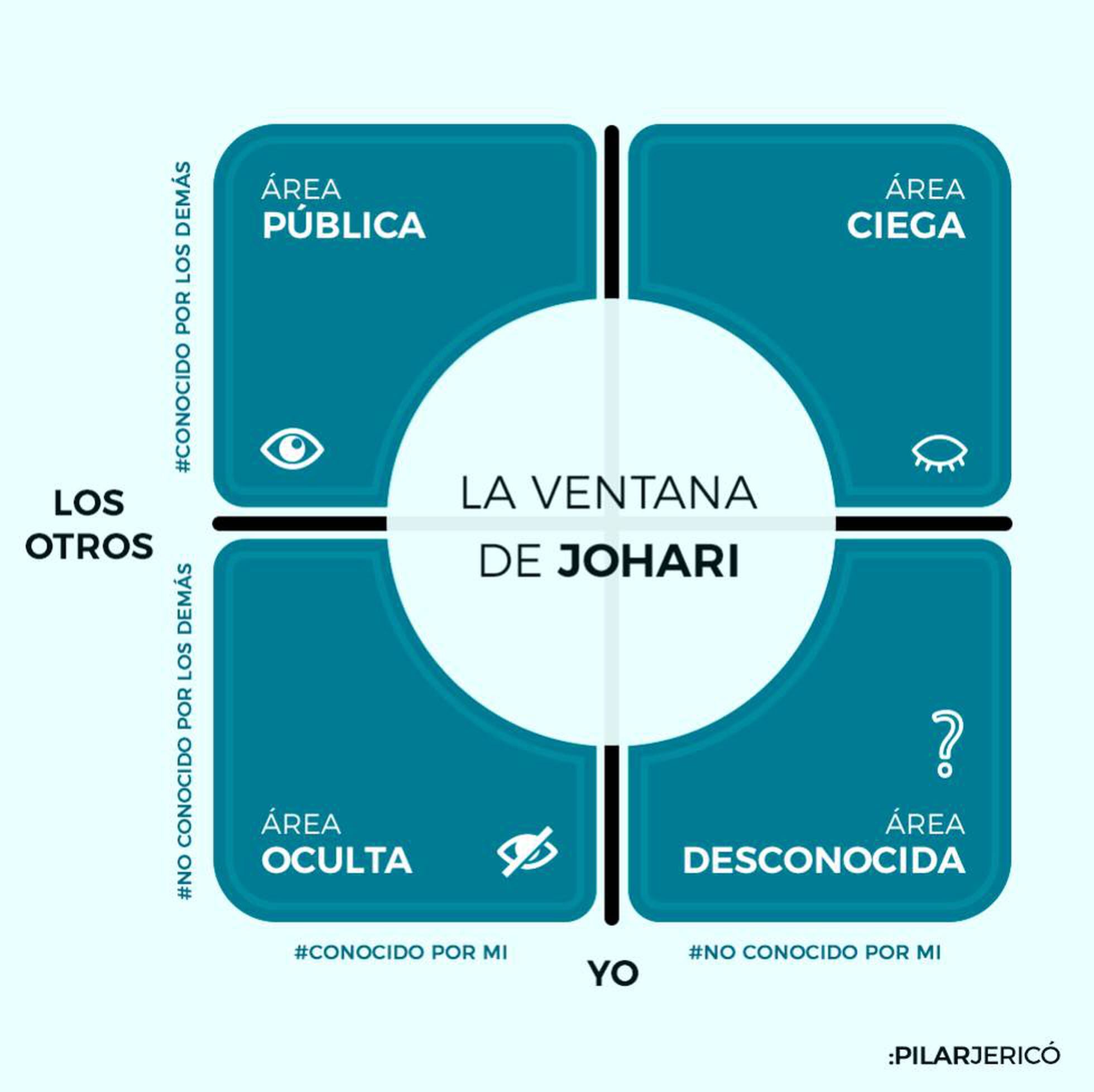 Aprende a conocerte con la ventana de Johari | El laboratorio de ...