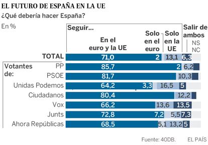 El 74% cree que la UE beneficia a España | Internacional | EL PAÍS