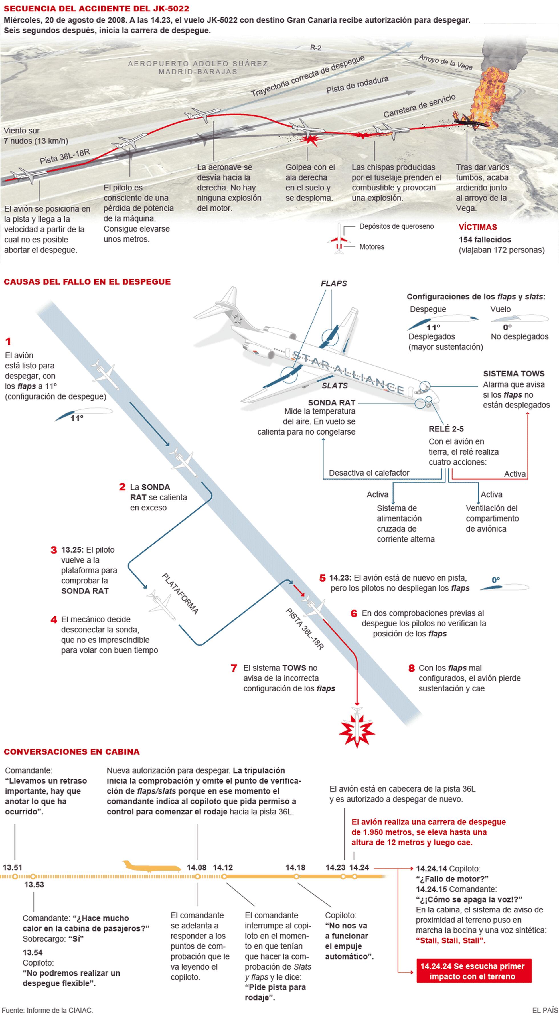 El accidente del vuelo JK5022 de Spanair | Politica | EL PAÍS