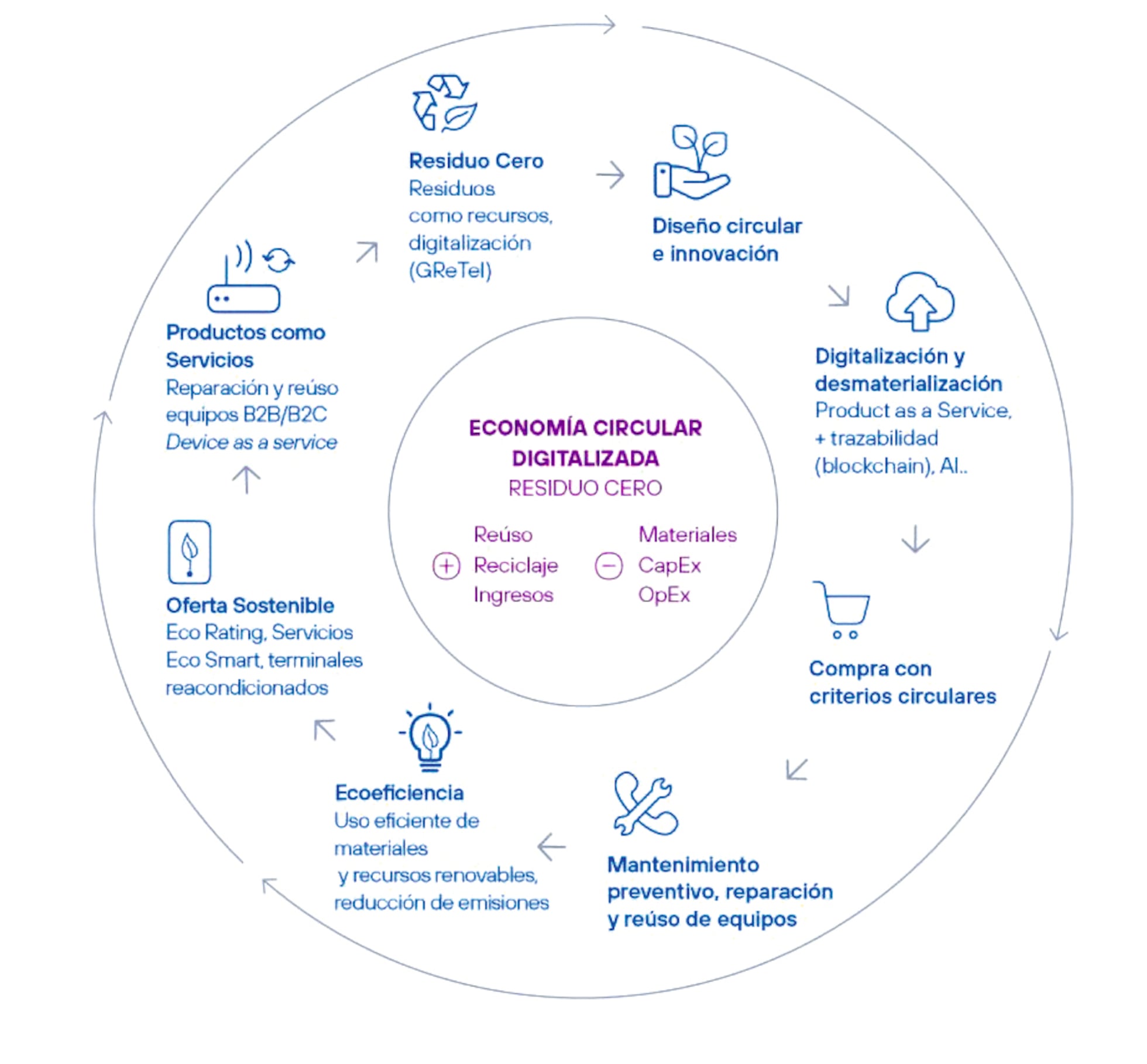 Las 6 ‘R’, palanca estratégica hacia unas telecomunicaciones ...