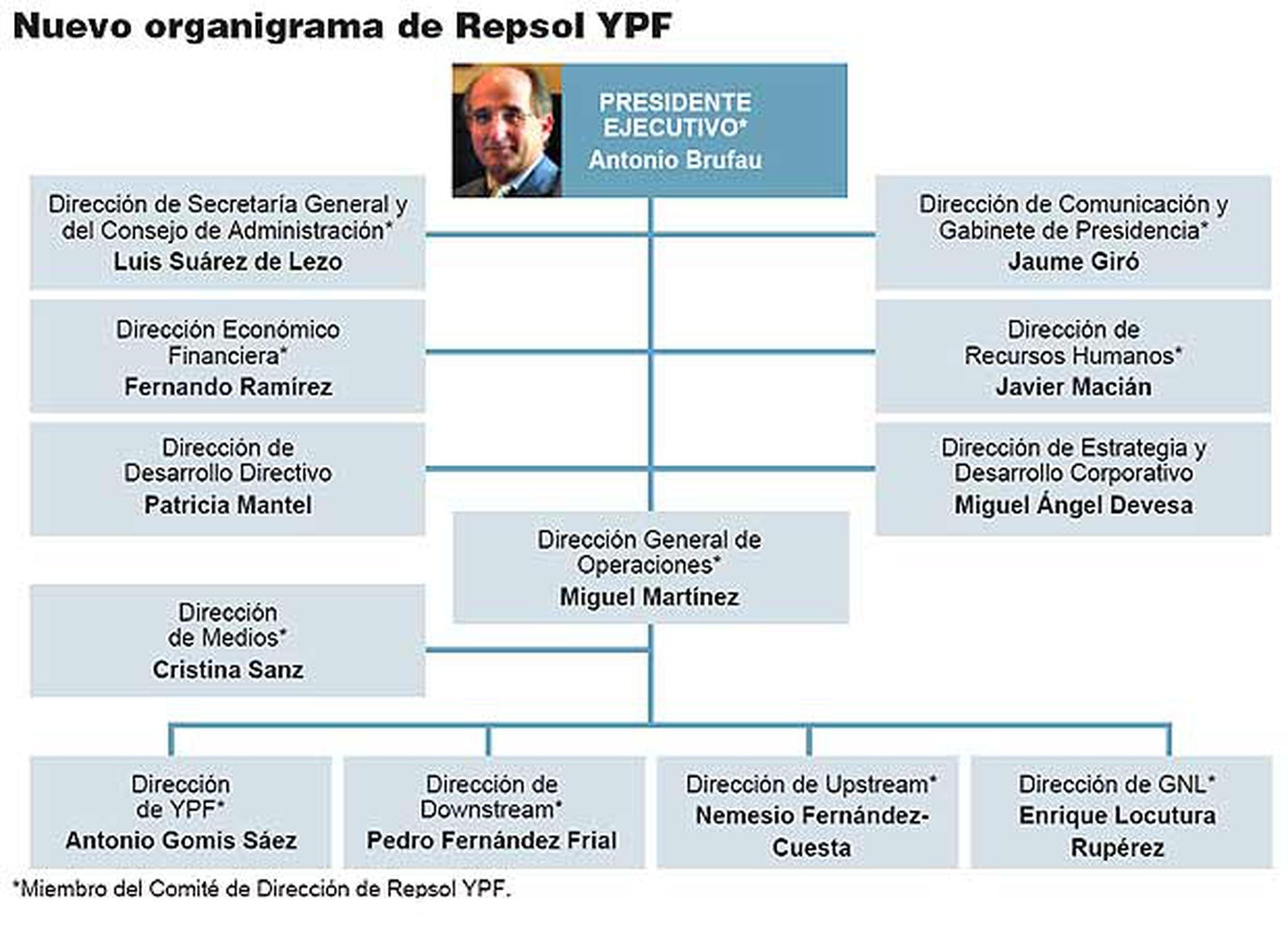 Nuevo organigrama de Repsol YPF | Economía | EL PAÍS