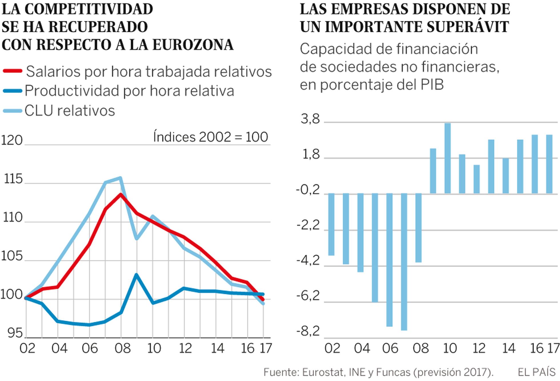 Un nuevo modelo de competitividad | Economía | EL PAÍS