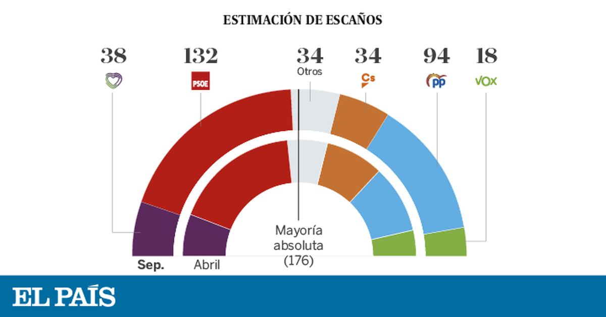 Nuevas Elecciones El Psoe Ganaría Con 132 Escaños Y Ciudadanos