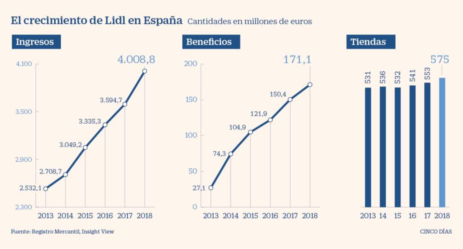 Lidl vuelve a batir sus récords en España con un beneficio de 171 ...