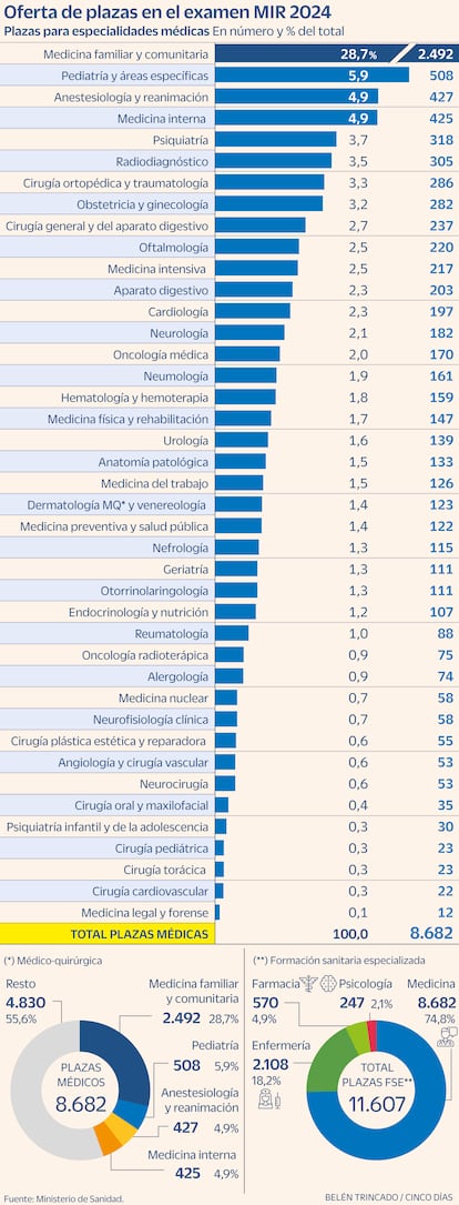 MIR 2024: récord de plazas en un año decisivo para la sanidad pública | Ciencia y salud | Extras ...