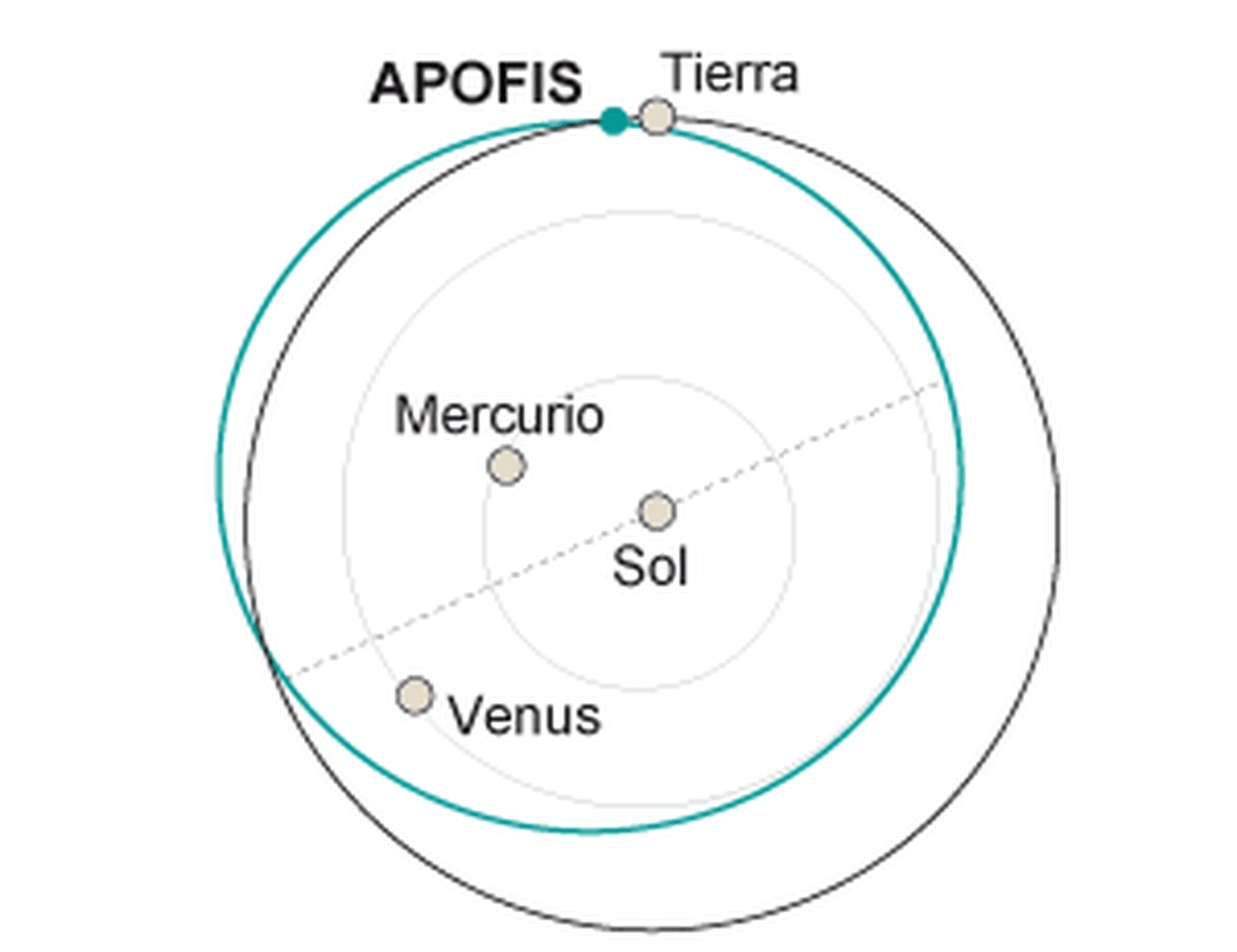 El amenazador asteroide Apofis es mayor de lo que se creía | Sociedad ...