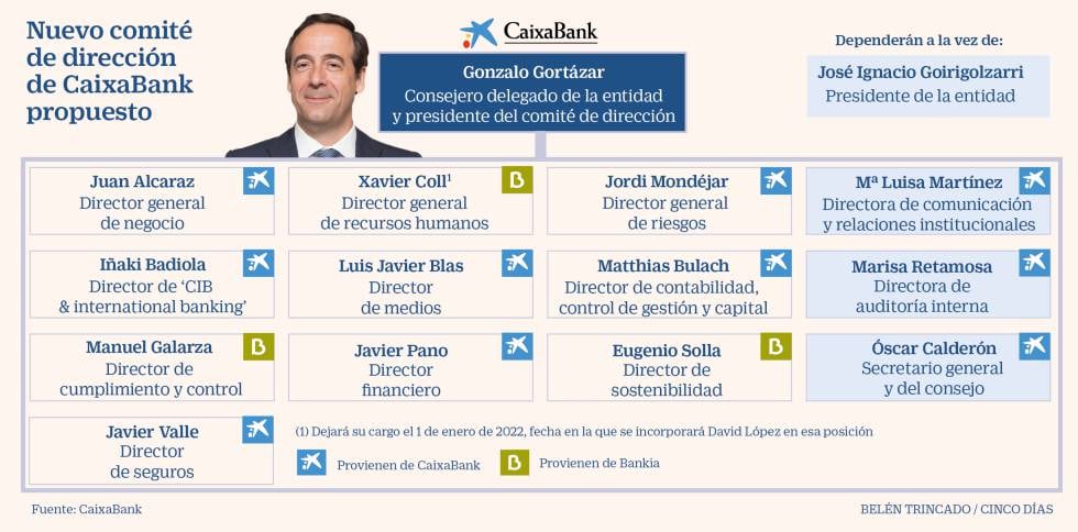 CaixaBank mantiene a sus directivos en el nuevo comité de dirección y ...