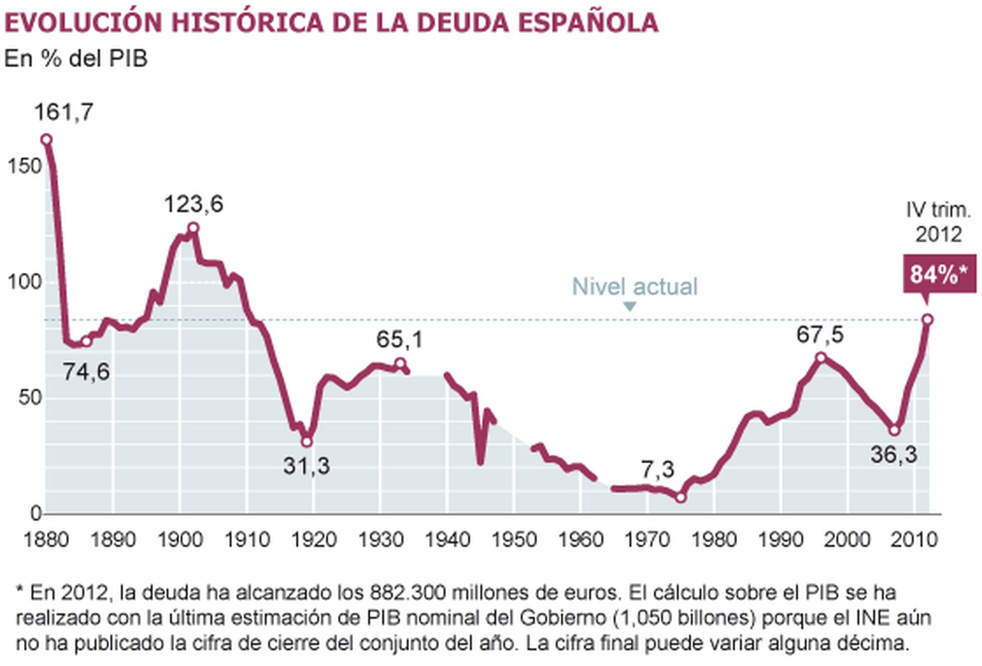 La Deuda Pública De España Crece Al Mayor Ritmo De La Historia