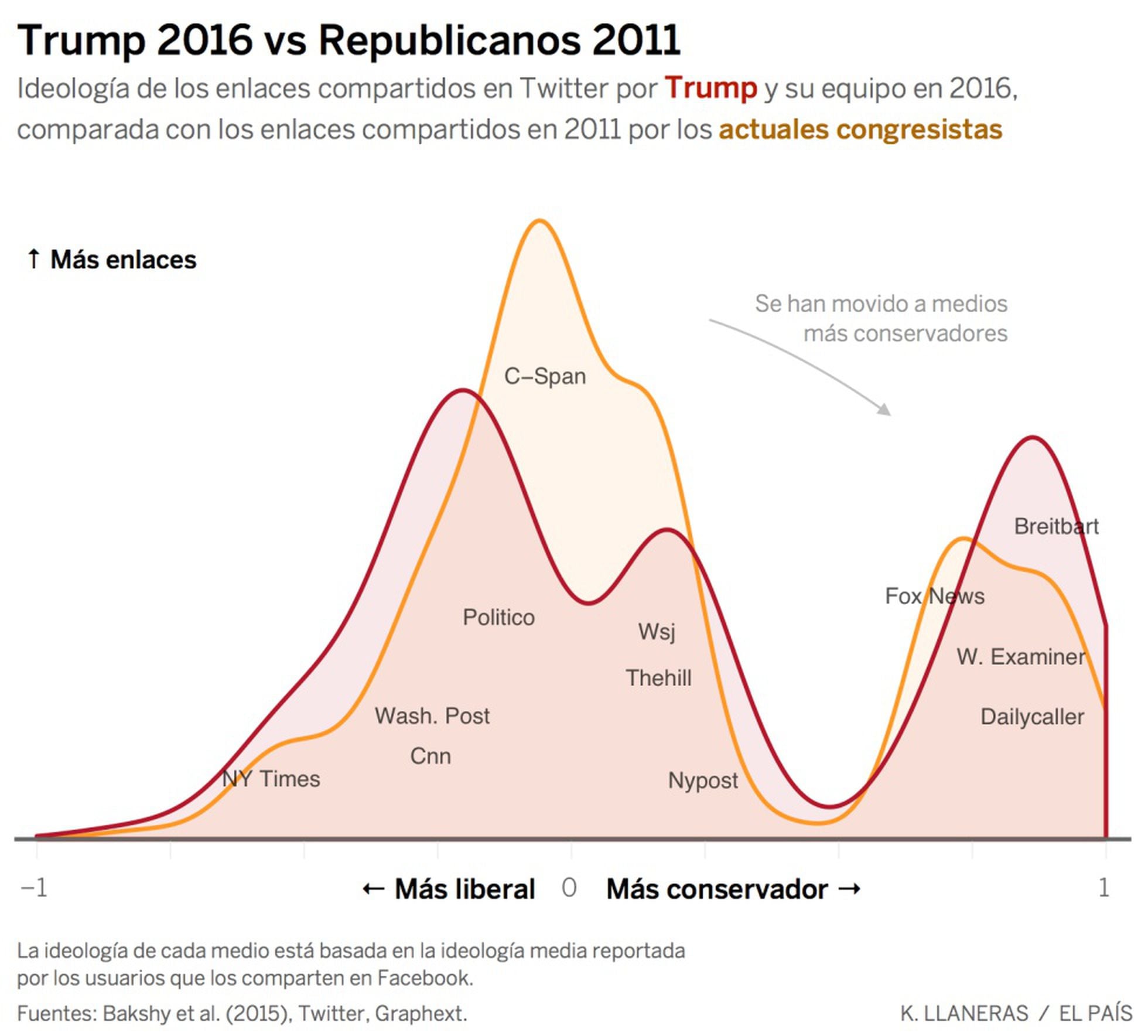 Así se han radicalizado los republicanos con Trump, según Twitter ...