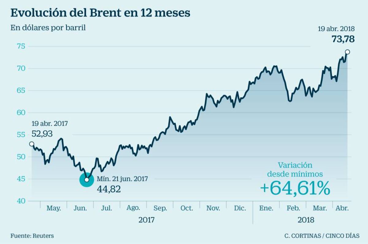 Las alzas del Brent en las últimas semanas desatan los temores de un ...