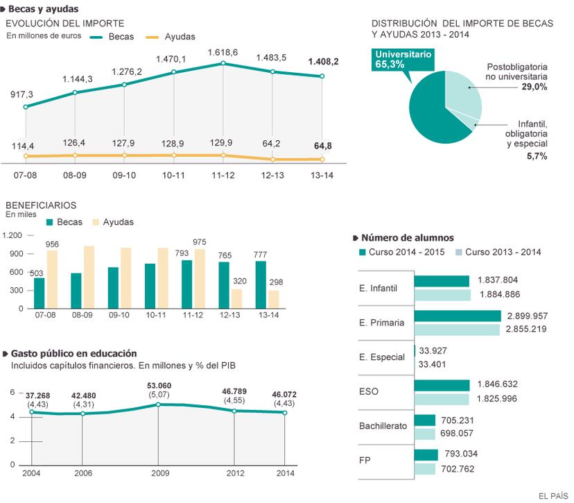 Datos y cifras de la educación | Educación | EL PAÍS