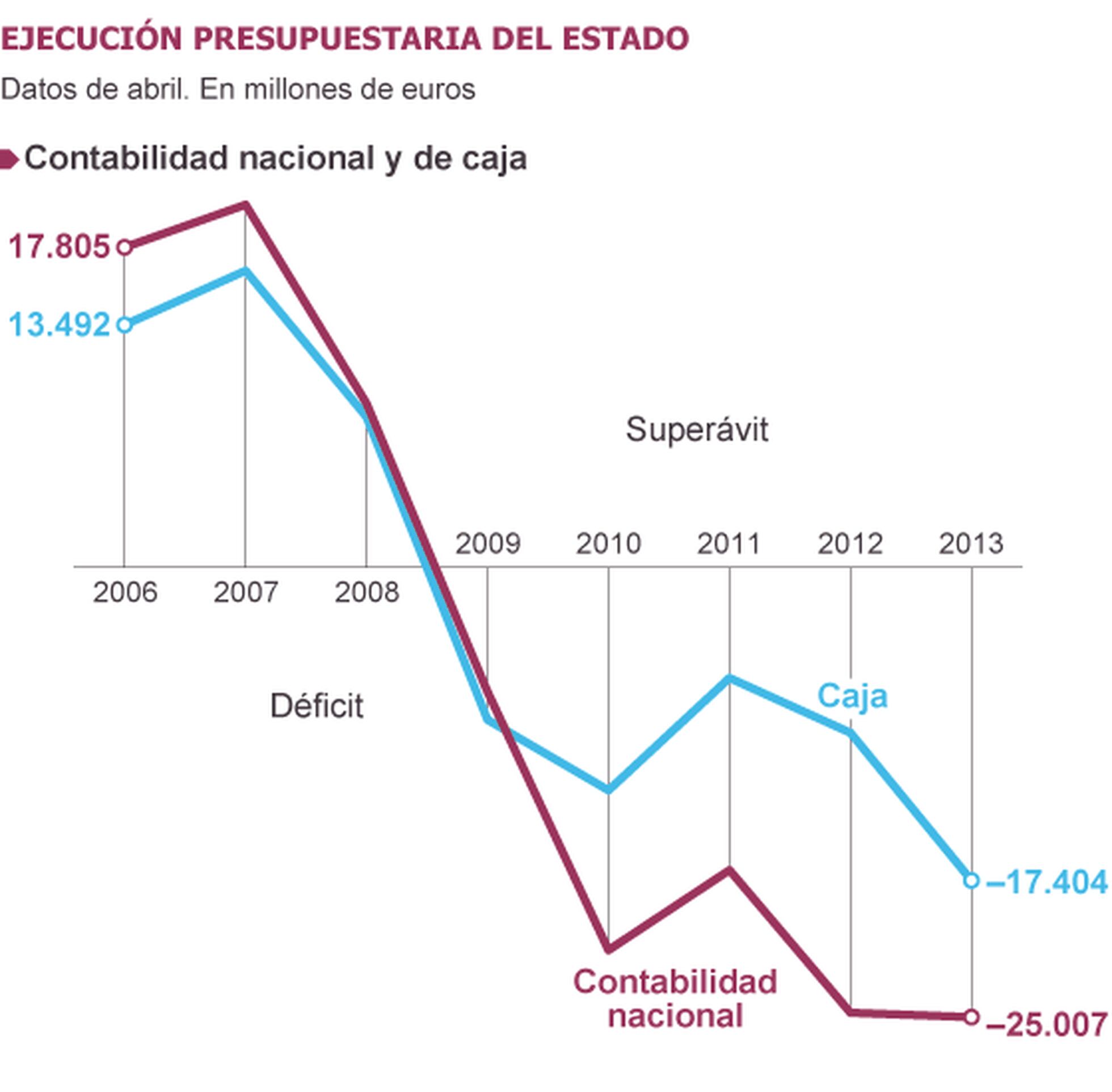 El déficit público toca niveles de récord en cuatro meses en el 2,28% ...