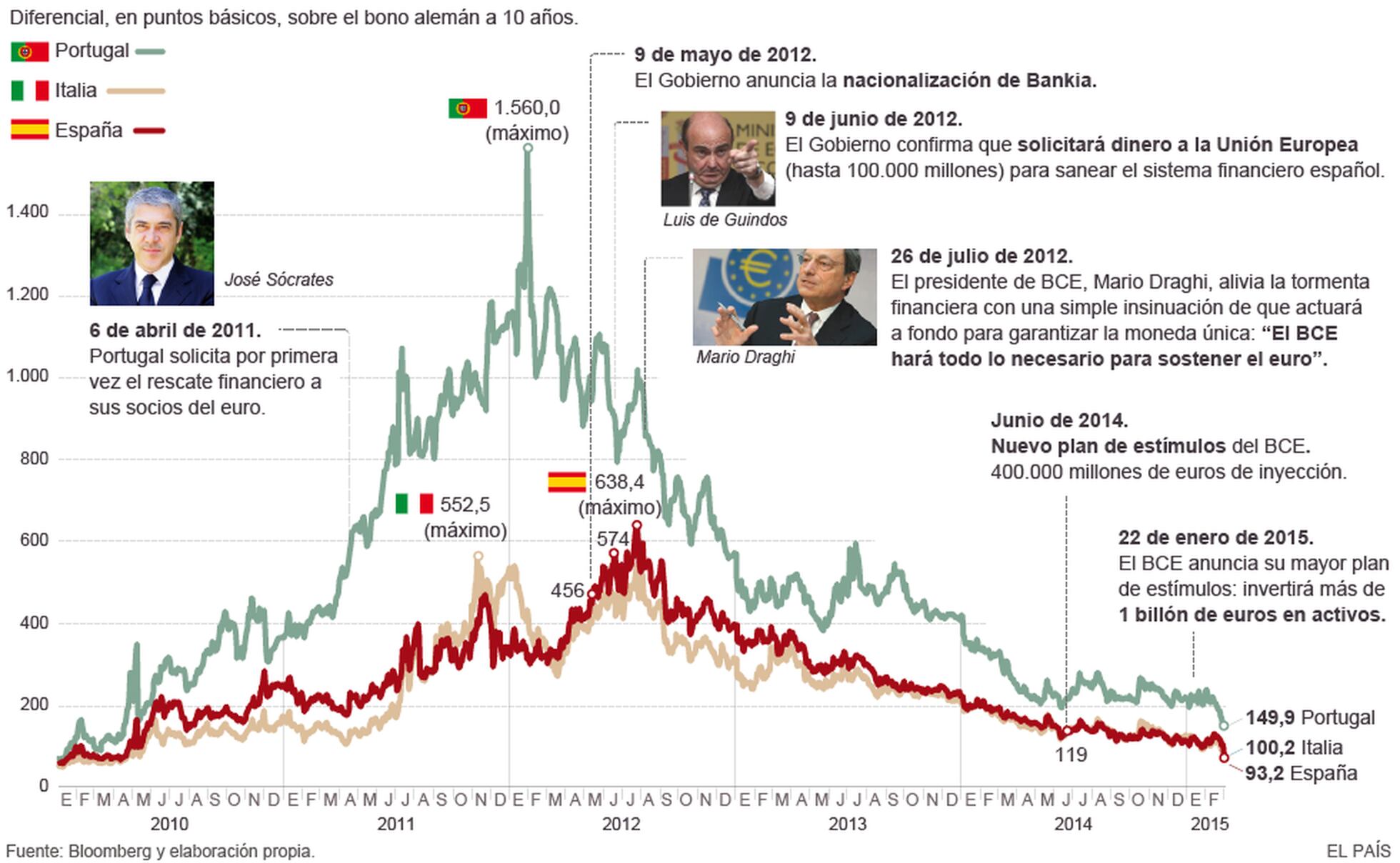 Primas de riesgo de España, Italia y Portugal | Economía | EL PAÍS