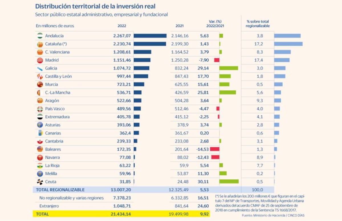 El Gobierno Invertir En Catalu a Y Andaluc a El Doble Que En Madrid Y el-gobierno-invertir-en-catalu-a-y-andaluc-a-el-doble-que-en-madrid-y