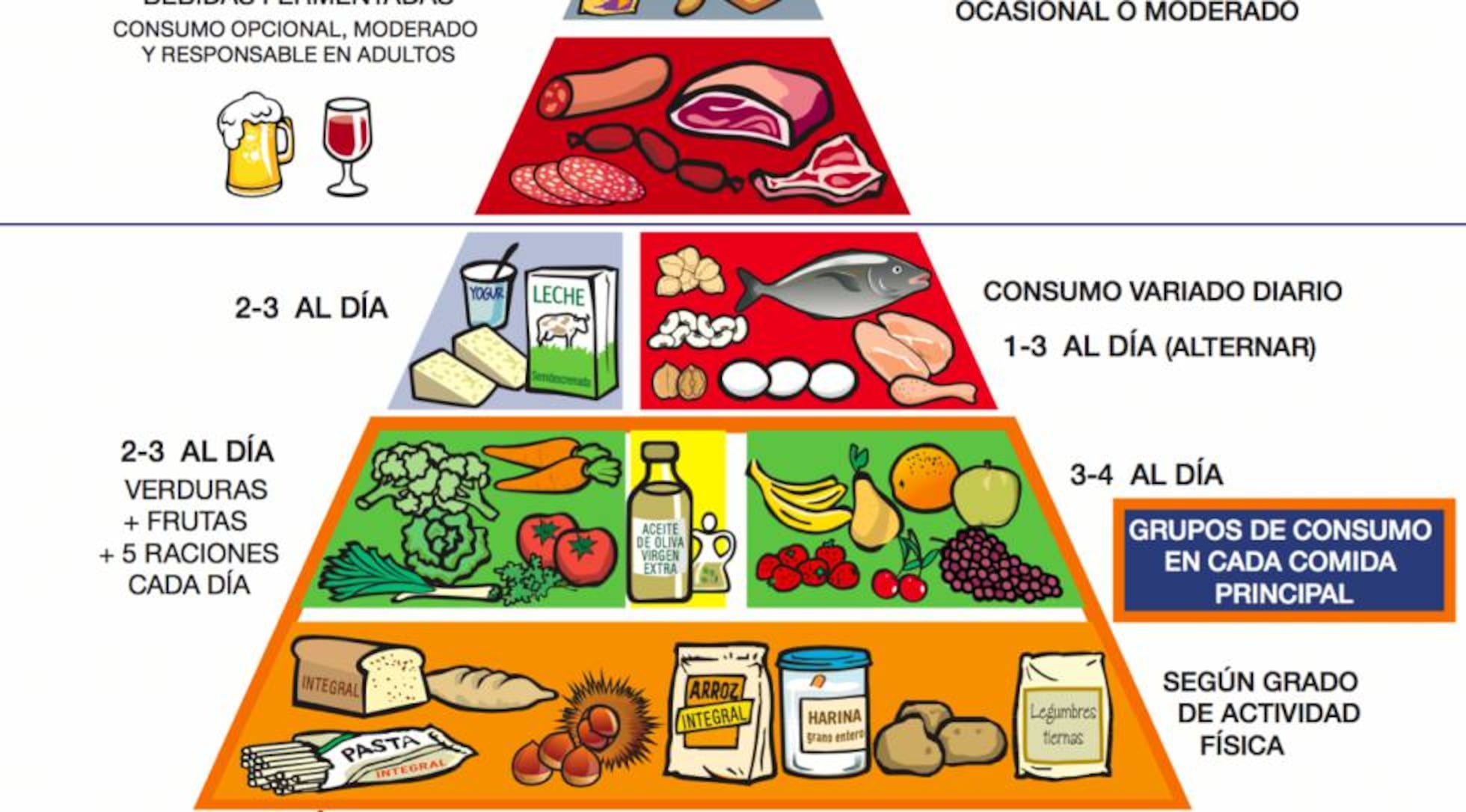 Otra forma de ver la pirámide alimenticia | Planeta Futuro | EL PAÍS