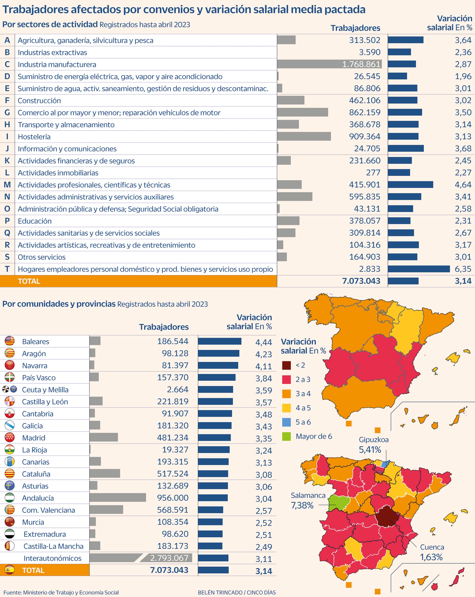 El salario mínimo tira de los sueldos de los servicios y la agricultura ...
