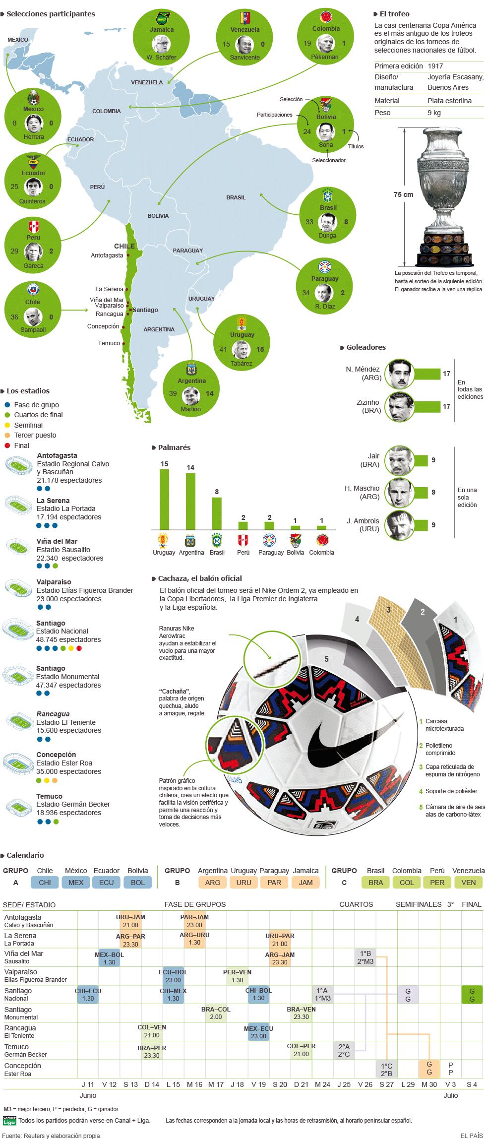 Copa América 2015 | Deportes | EL PAÍS