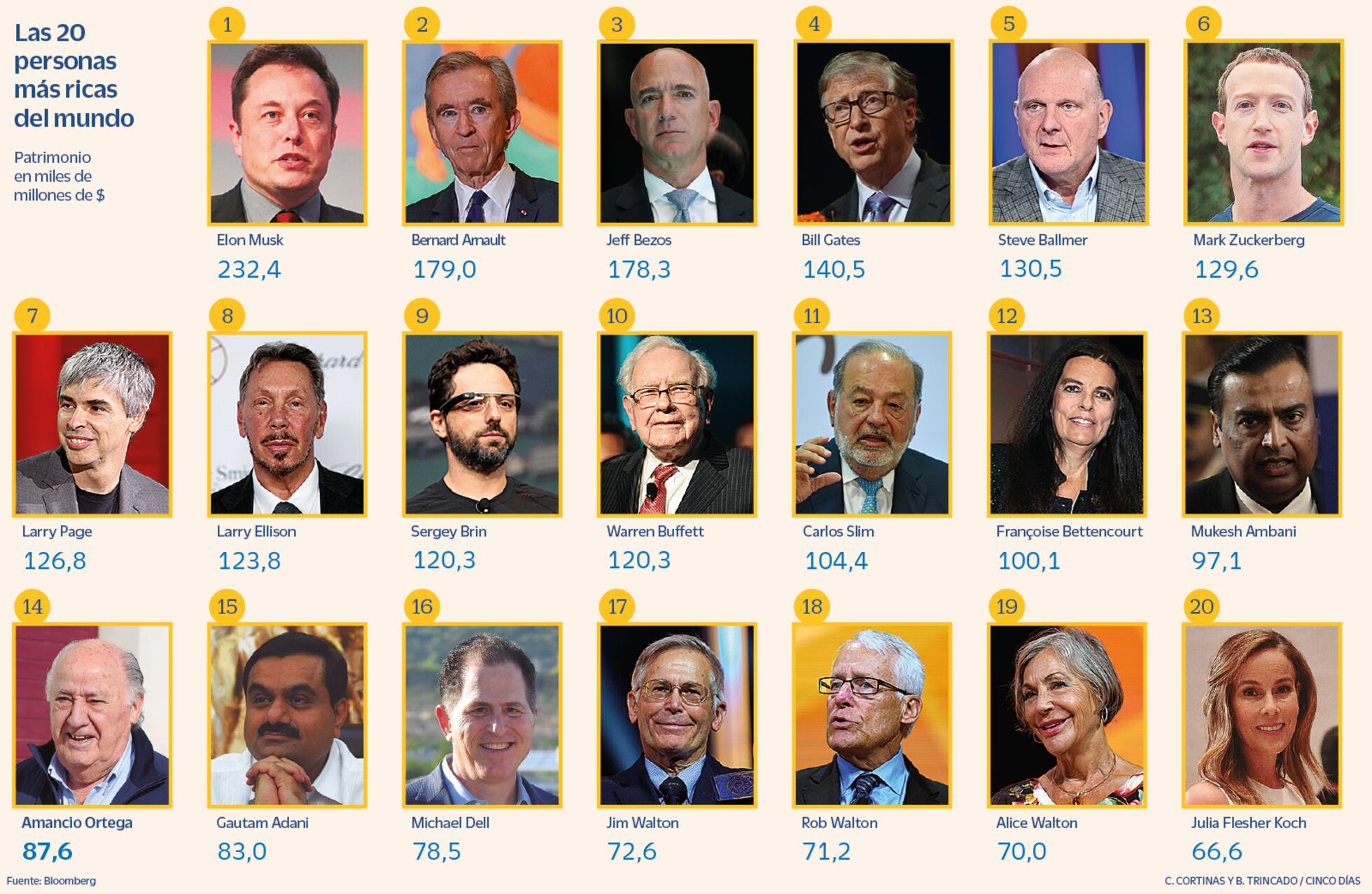 Elon Musk recupera su liderazgo entre los ricos en un buen año para los millonarios | Fortunas ...