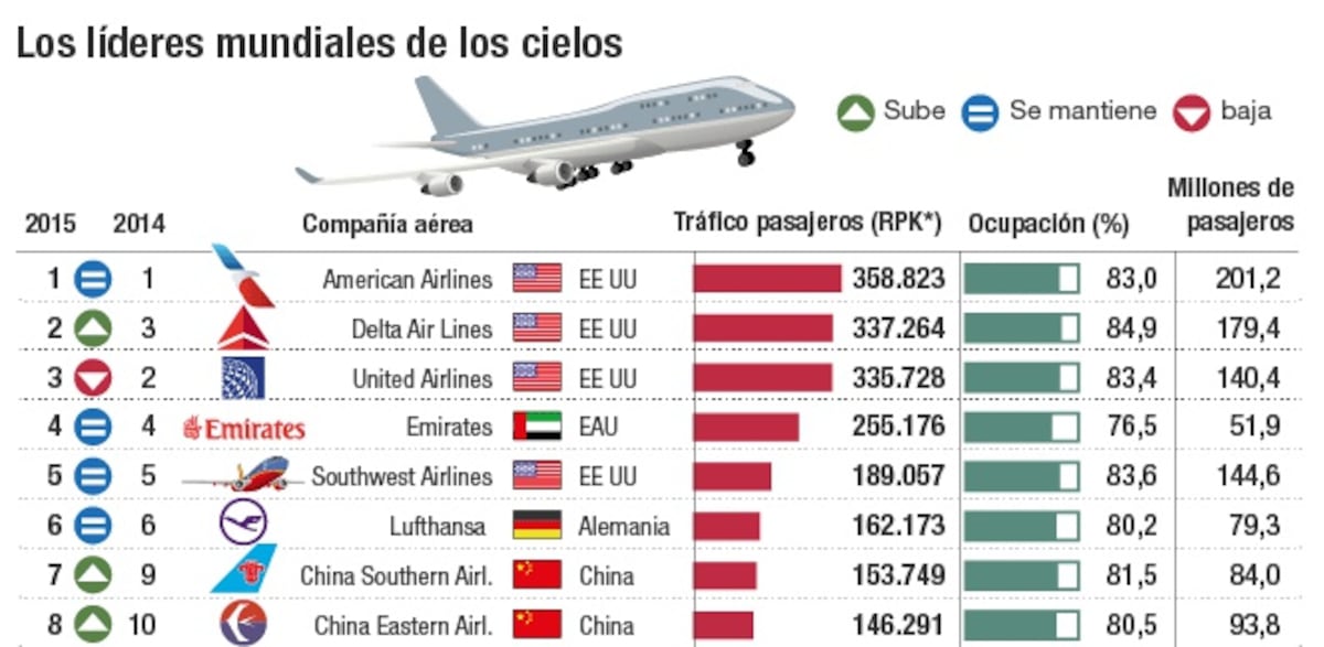 Iberia Se Consolida Entre Las Diez Aerolíneas Europeas Con Mayor