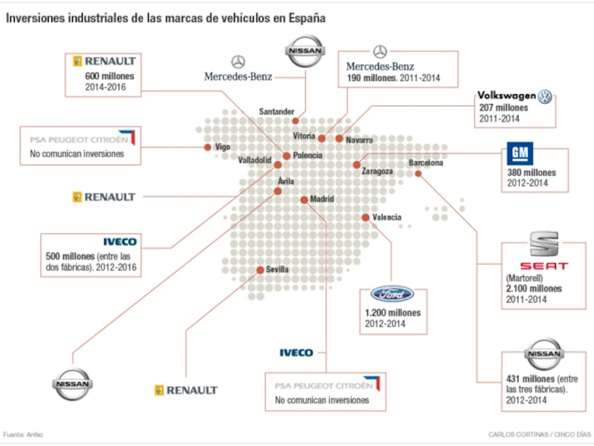 El motor invierte 10.000 millones en España | Empresas | Cinco Días