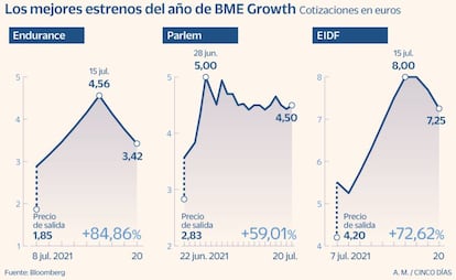 Rally de los debutantes de BME Growth: ganan hasta un 85% desde su ...