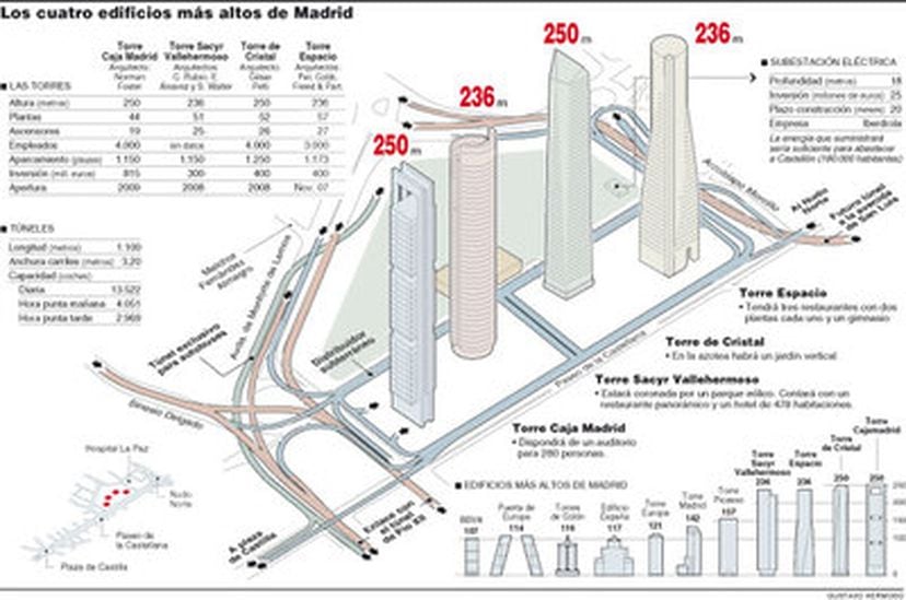 Las cuatro torres echan raíces | Noticias de Madrid | EL PAÍS