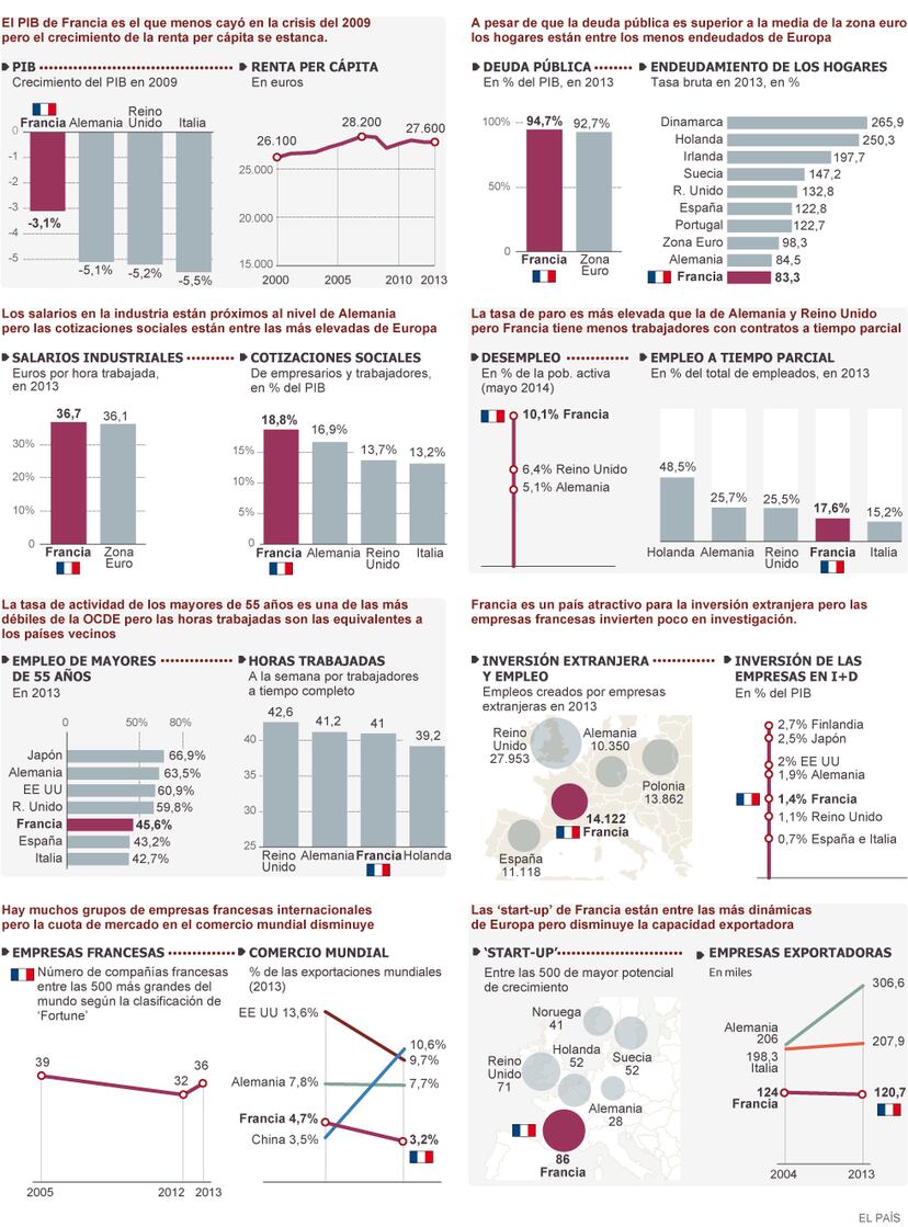 Luces y sombras de la economía francesa | Economía | EL PAÍS