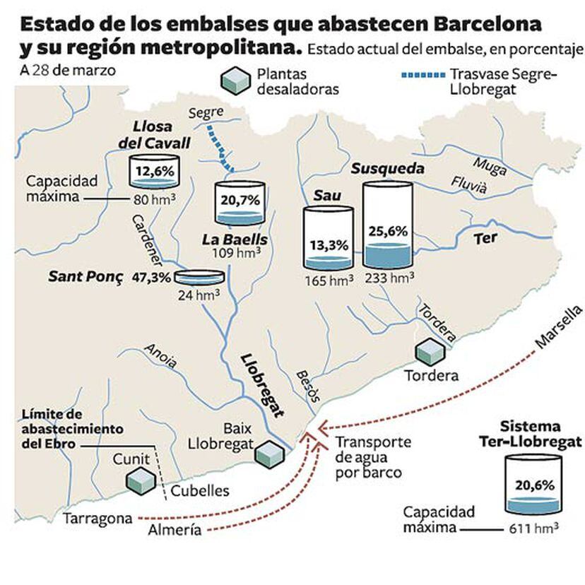 Estado de los embalses que abastecen Barcelona | España | EL PAÍS