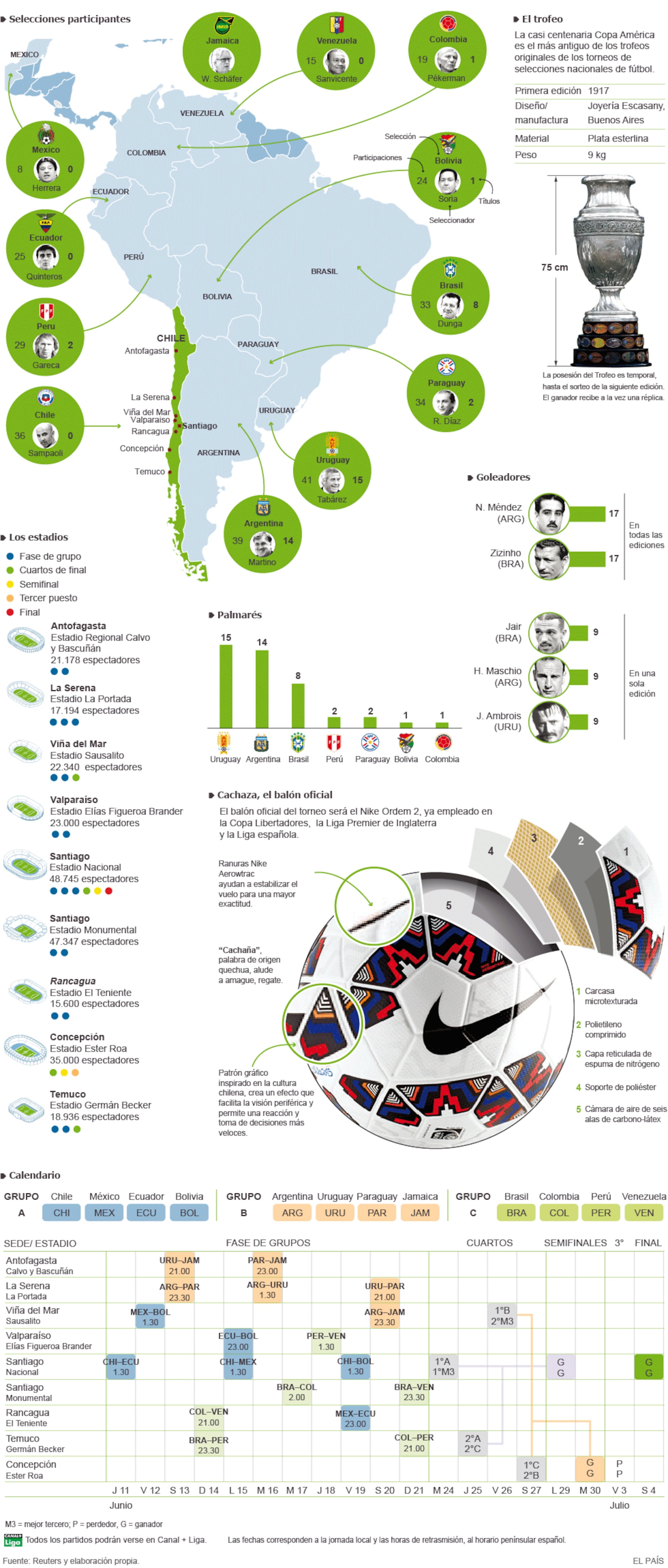 Copa América 2015 | Deportes | EL PAÍS