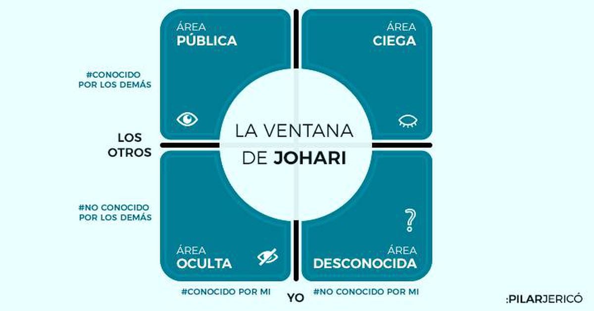 Aprende a conocerte con la ventana de Johari | El laboratorio de ...