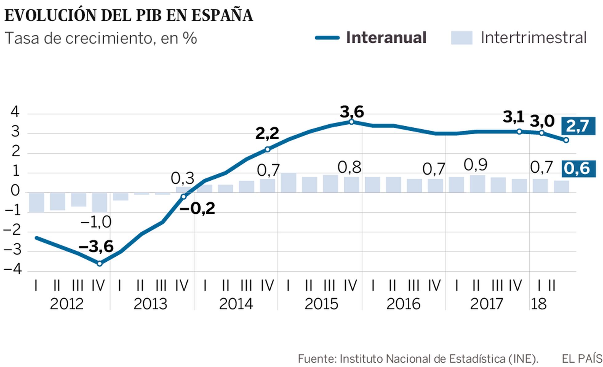 Pib La Economía Española Modera Su Avance Al Crecer Un 0 6 En El