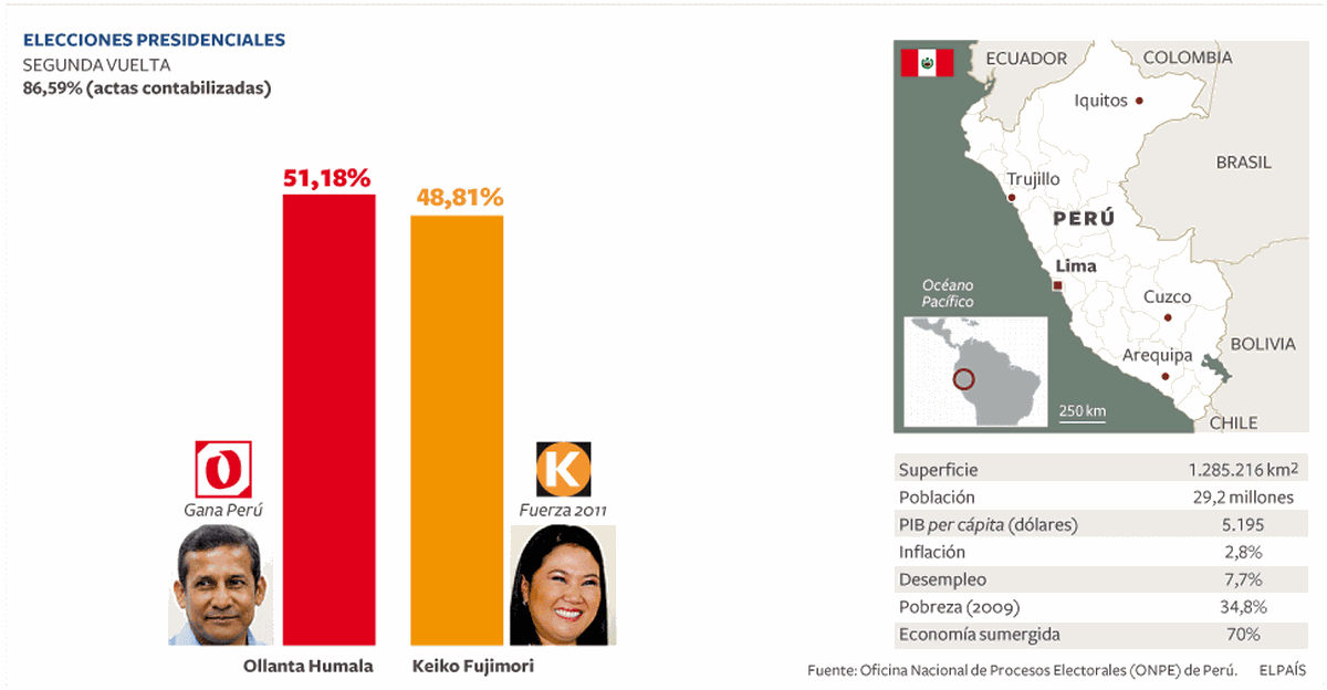 Resultados de las elecciones presidenciales en Perú | Internacional ...