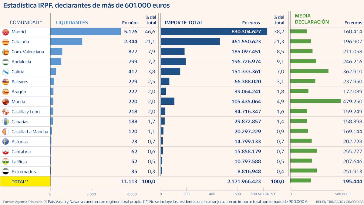 La mitad de las rentas de España que superan los 600.000 euros al año ... La mitad de las rentas de España que superan los 600.000 euros al año ...