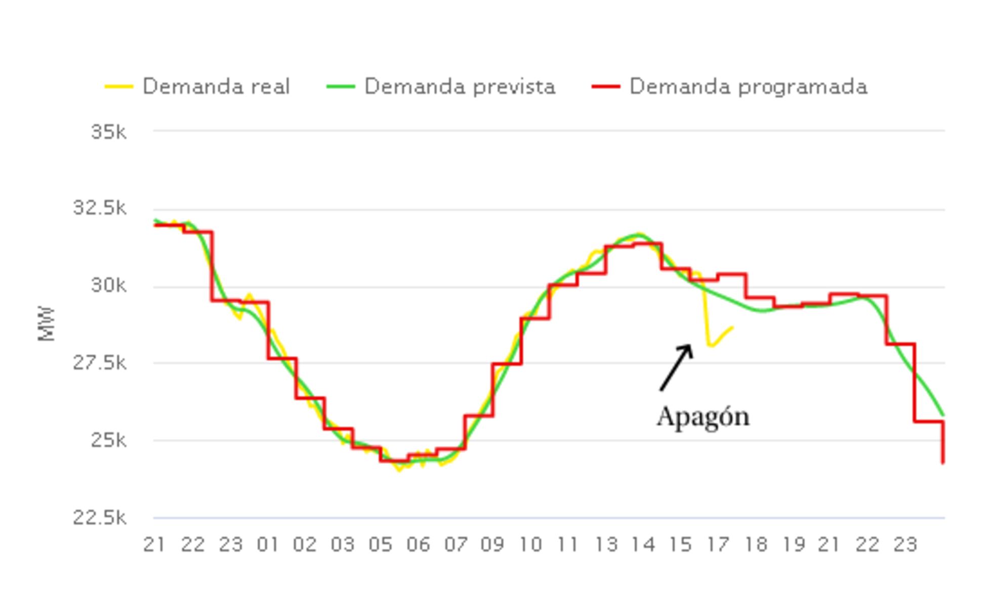 Una rotura de la conectividad eléctrica con Francia provoca un apagón ...