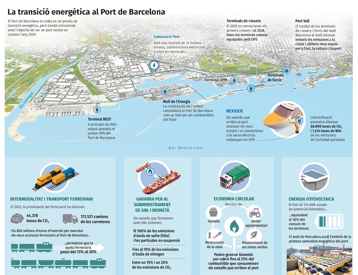 La transició energètica transformarà el Port de Barcelona en un hub d’energies renovables ...