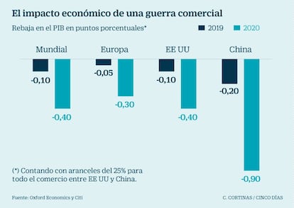 La guerra comercial estalla en Bolsa: Cuáles son las armas de EE UU y China | Mercados ...