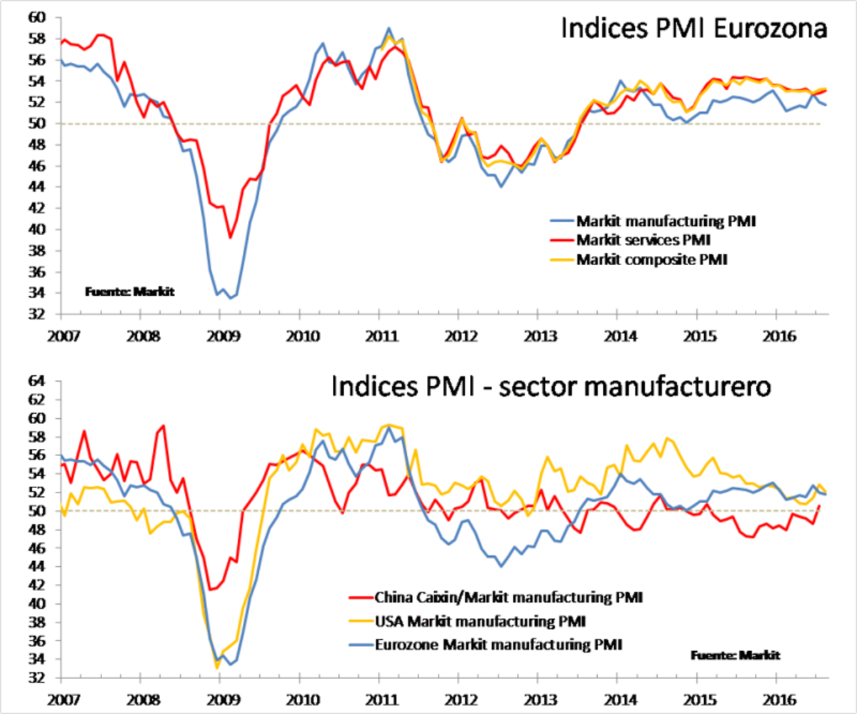 Los índices PMI hacen renacer el optimismo. | Economía nacional e ...