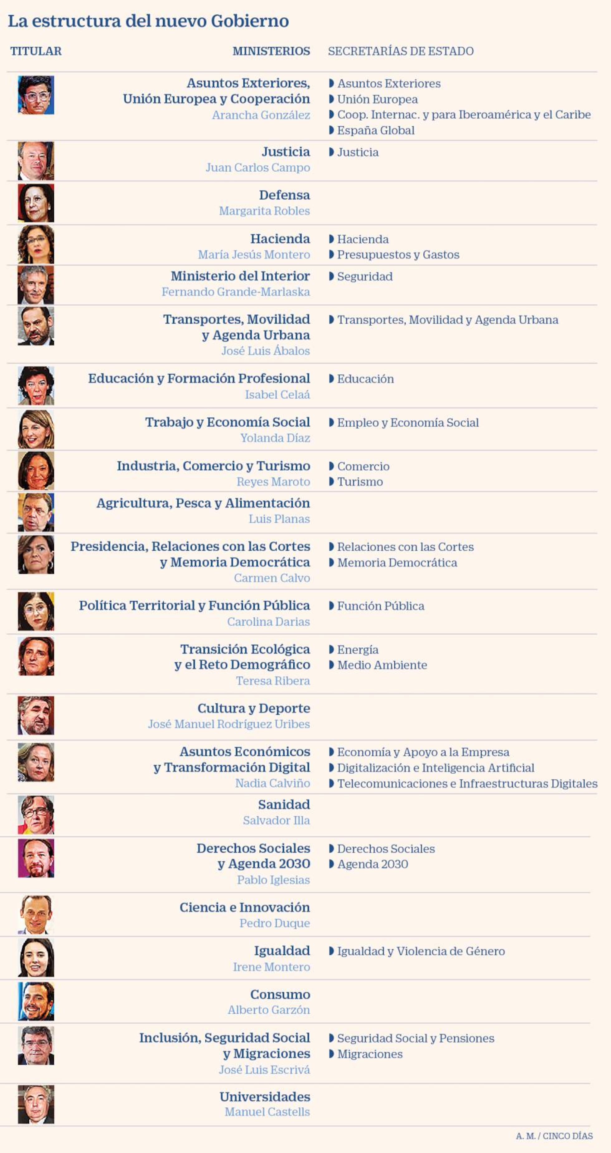 BOE Así es la estructura del nuevo Gobierno y de las secretarías de ...
