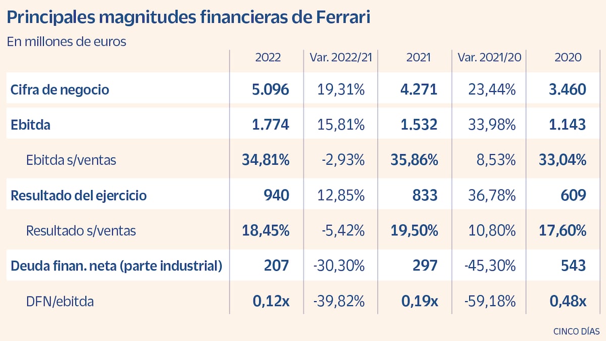 Ferrari pisa el acelerador ante el reto de la electrificación ...