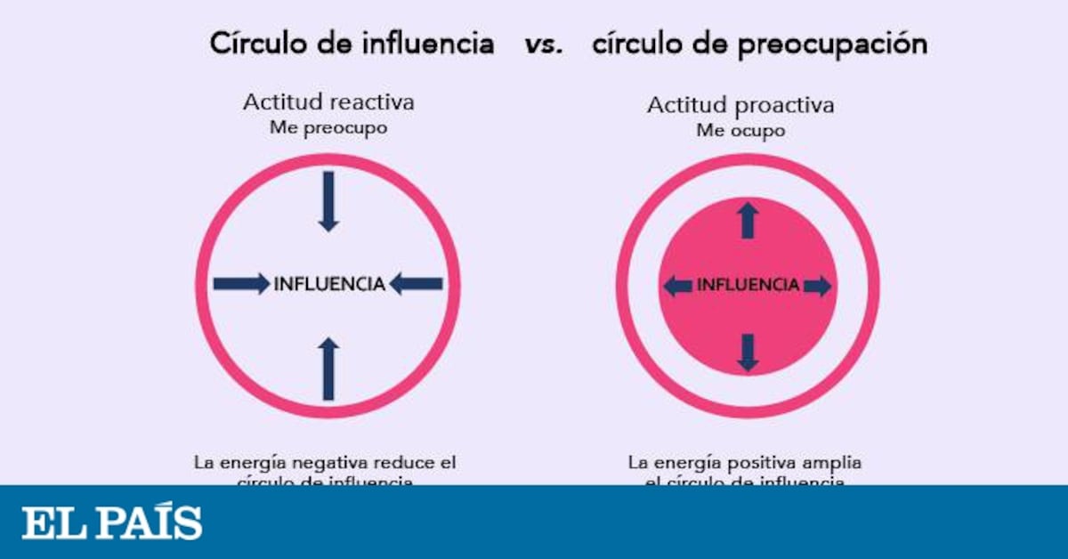 Círculo de influencia: una herramienta para reducir nuestras ...