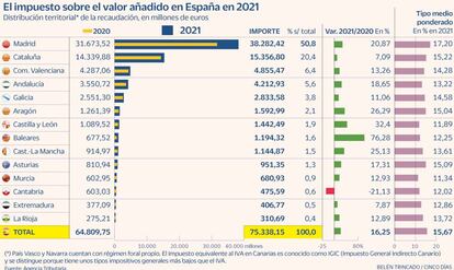 Madrid aporta la mitad de la recaudación por IVA gracias al efecto capitalidad | Economía ...