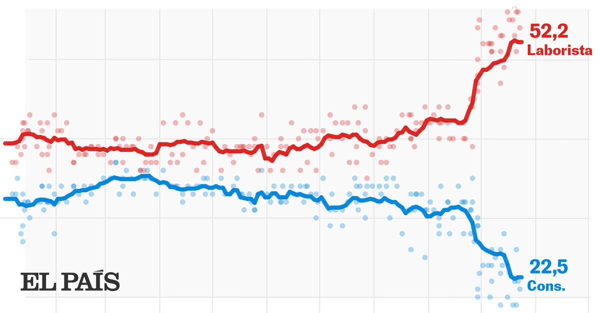 Así van las encuestas en el Reino Unido: la ventaja de los laboristas sobre los conservadores es ...