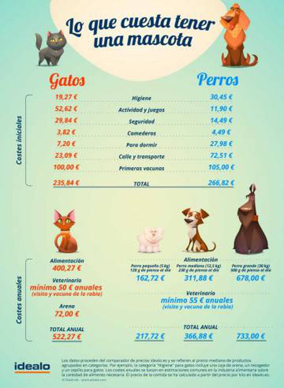 Cuánto cuesta tener una mascota | Animales y CIA | EL PAÍS