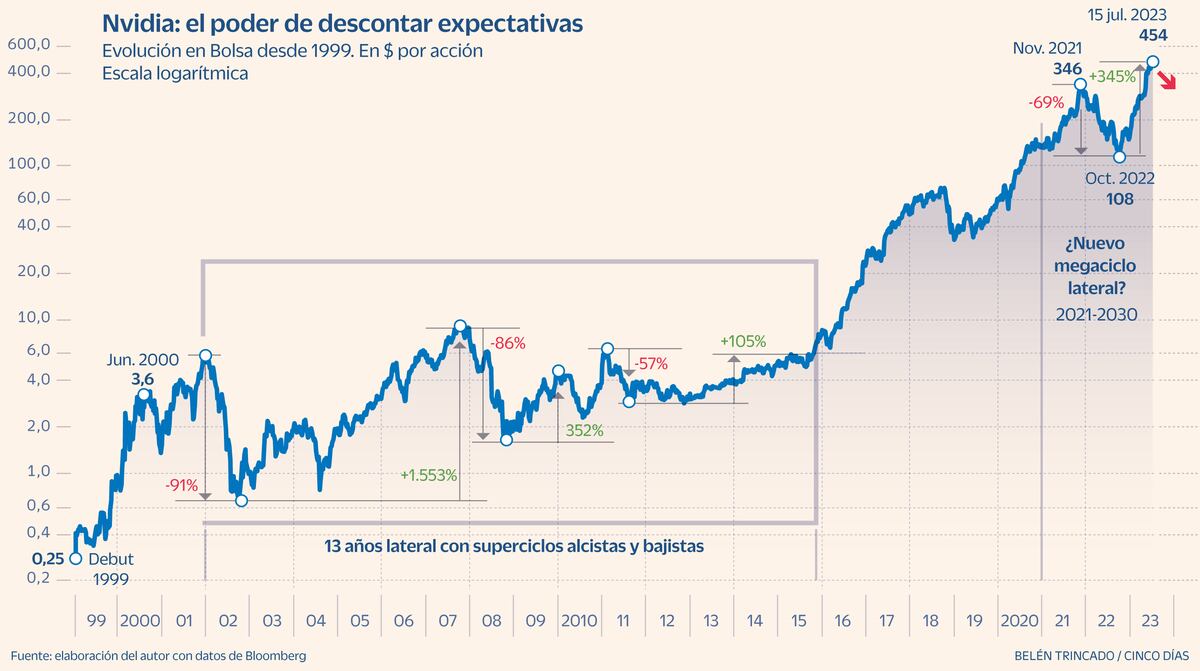 Qué envidia Nvidia y el peligro de las expectativas | Mercados ...