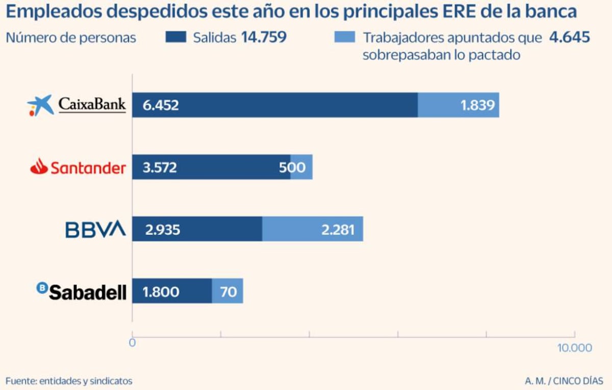Los ERE de Santander, Sabadell, BBVA y CaixaBank terminan con sobredemanda | Empresas | Cinco Días