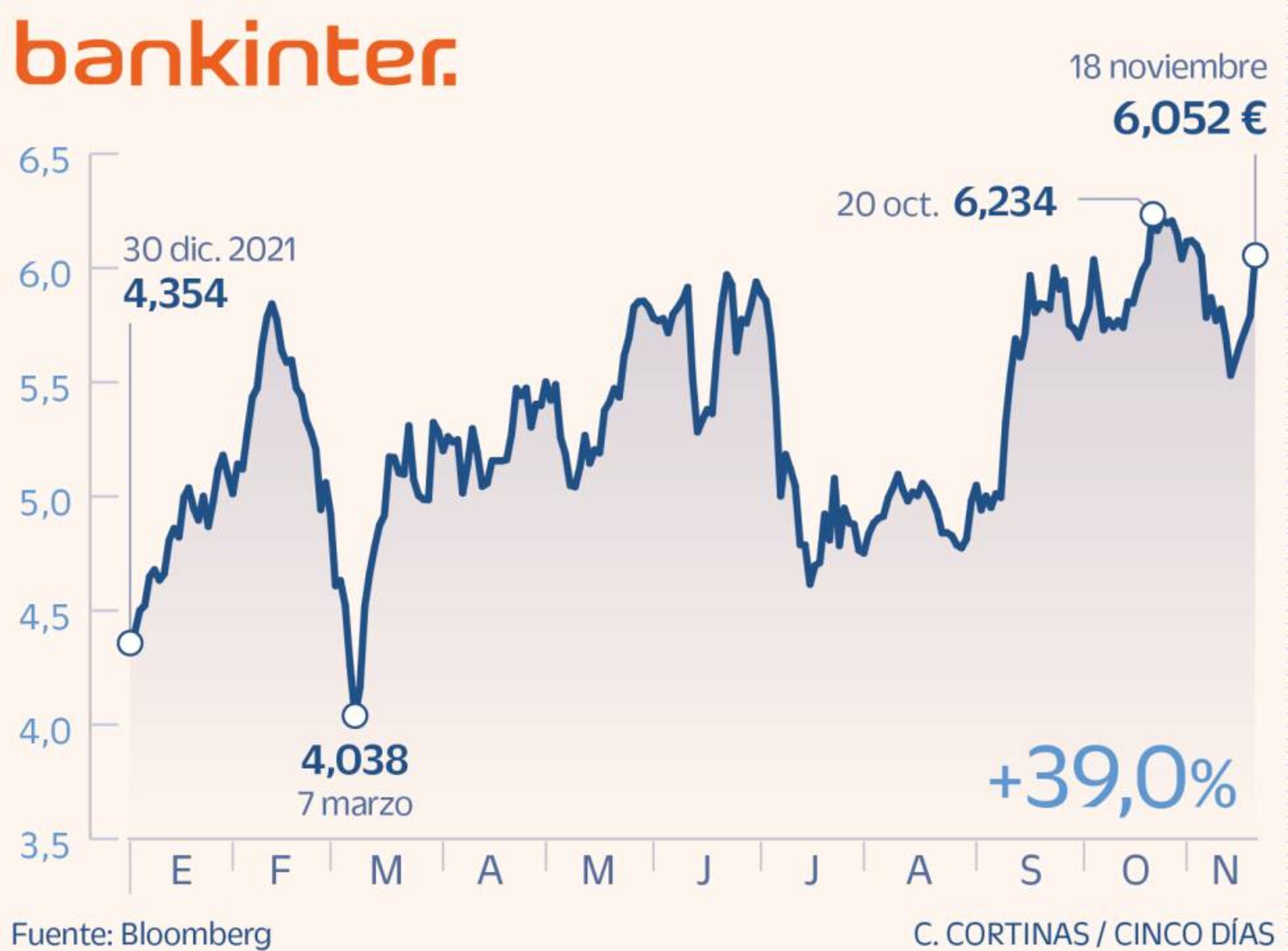 Los 4 valores estrella del Ibex que seguirán subiendo en 2023 | Mercados Financieros | Cinco Días