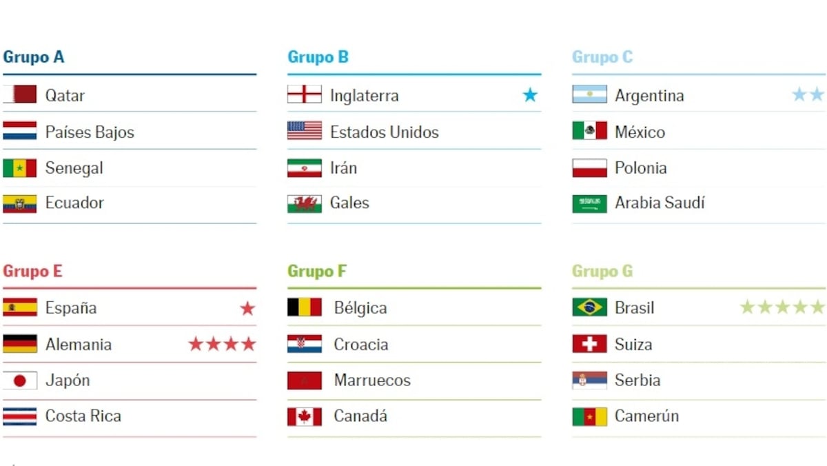 Calendario del Mundial de Qatar 2022: horarios de México y Argentina ...