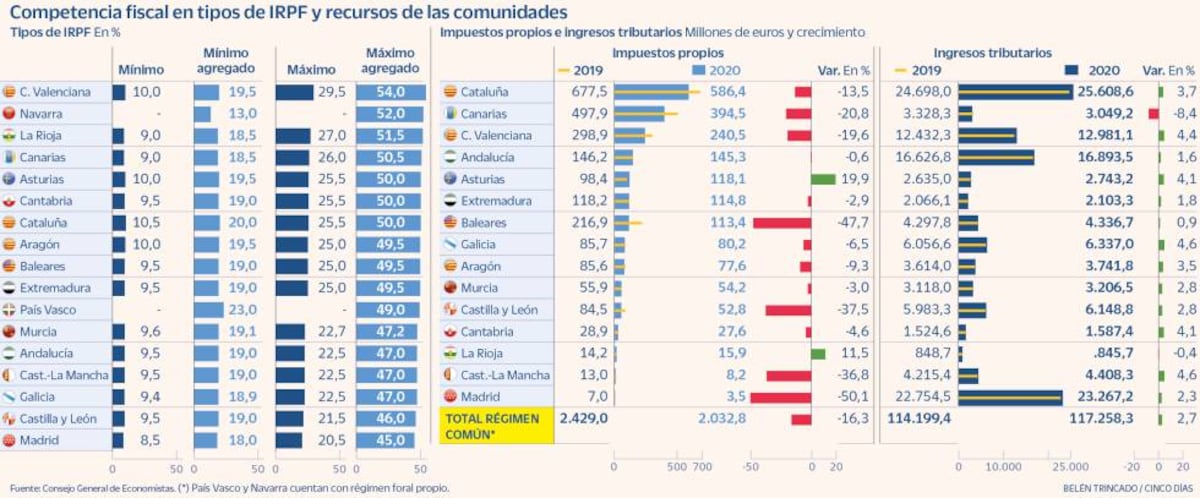 Los economistas piden orden en la jungla de tributos propios de las CC ...
