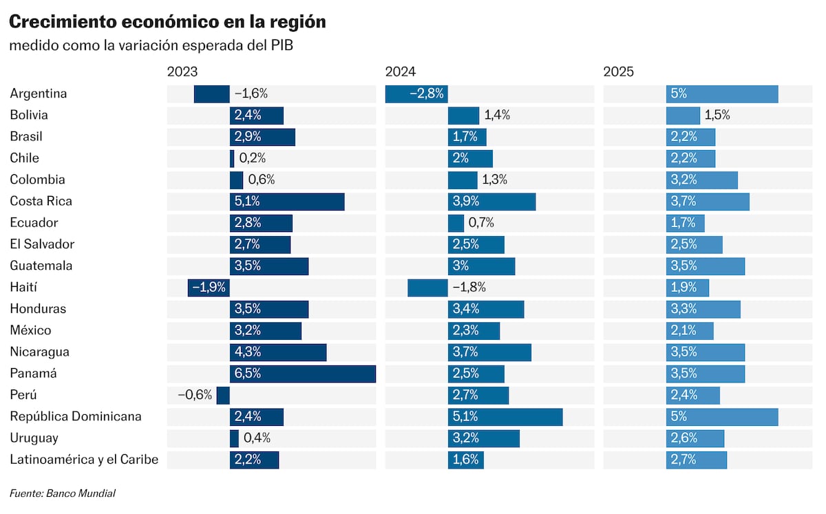 El Banco Mundial estima que el PIB de Latinoamérica crecerá un 1,6% ...